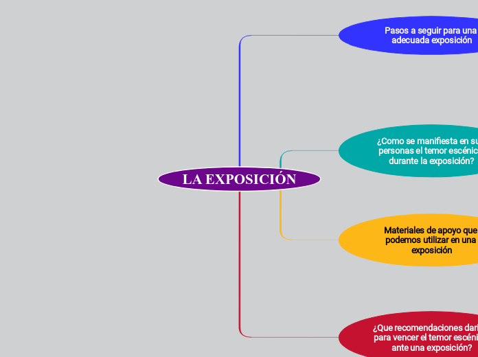 LA EXPOSICIÓN - Mind Map